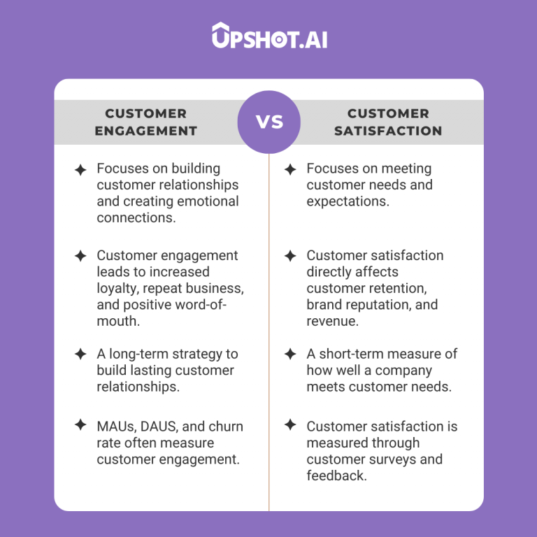 Customer Engagement vs Customer Satisfaction - Upshot.ai